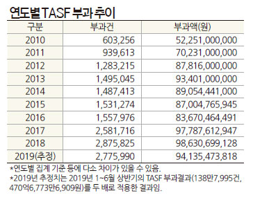 [제로컴 10년-끝나지 않은 게임] TASF 커졌어도 잃어버린 커미션 수익의 13% 불과