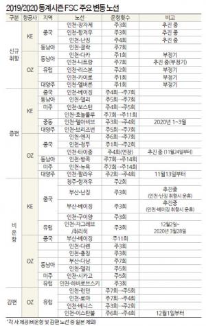 [FSC·LCC 동계 신규 운항 비교] 단독·신규 노선에 집중